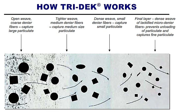 Tri Dim HVAC Air Filters 2 Ply Link Merv 6 15 H x 40 W x 1 D Case Of 12 ...