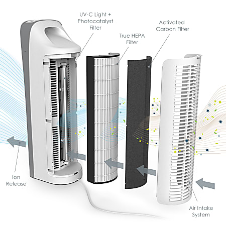 Pure Enrichment PureZone Elite 4 In 1 HEPA Tabletop Air Purifier 190 Sq. Ft. Coverage 25 x 7 White ODP Business Solutions
