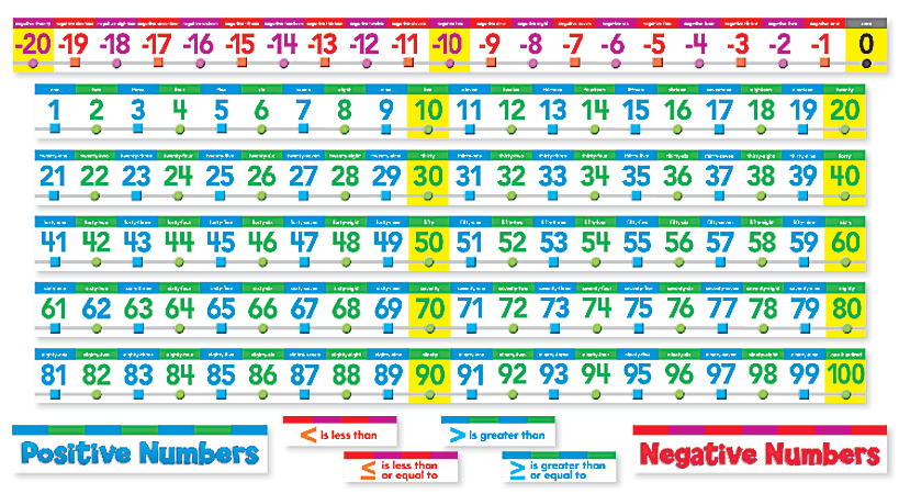 Scholastic Number Line Bulletin Board - Office Depot
